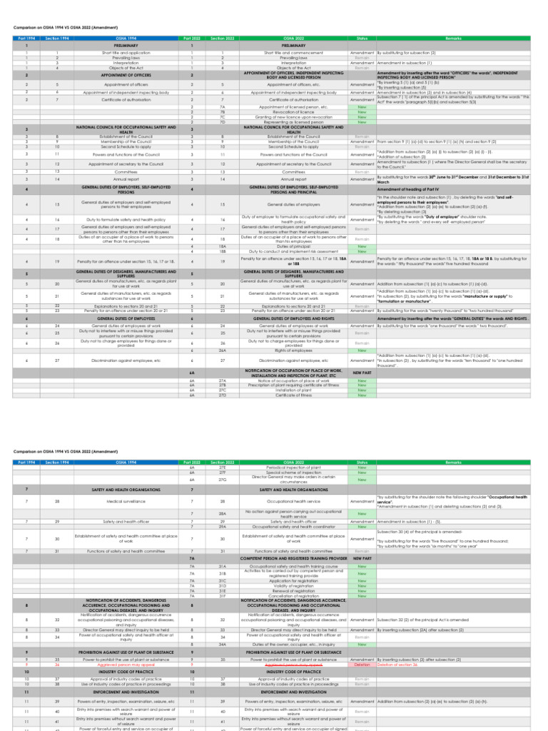 OSHA 1994 vs 2022: Key Differences | PDF | Search Warrant | Search And ...