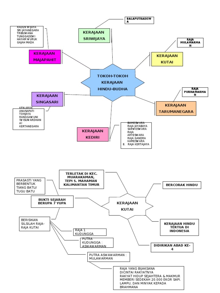 Mind Mapping Tokoh Hindu-Budha | PDF