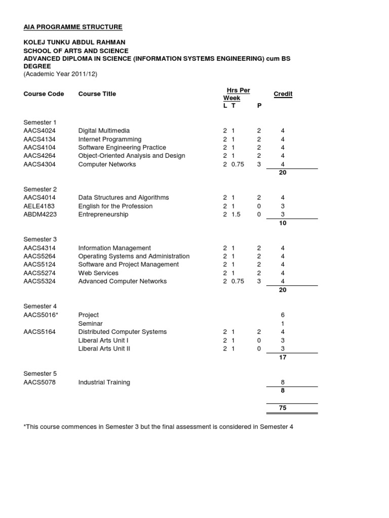 Aia Programme Structure | PDF