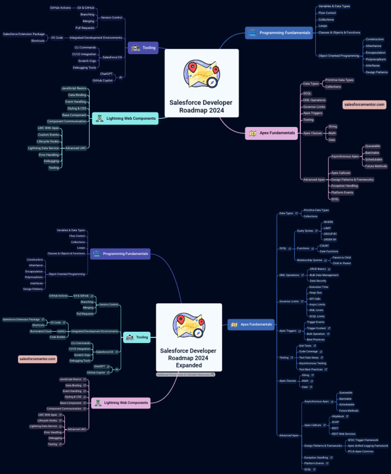 Salesforce Developer Roadmap 2024 | PDF | Class (Computer Programming) | Object (Computer Science)
