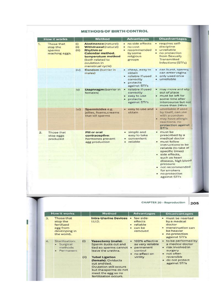 F3 Class 3 Contraception Methods of Birth Control | PDF | Birth Control | Condom