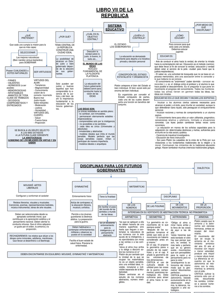 Mapa Conceptual Libro Vii Platon | PDF | Dialéctico | Platón