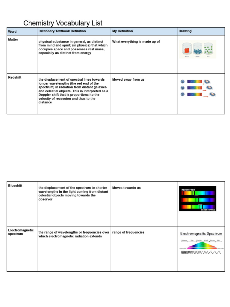 Matthew Davies - Chemistry Vocabulary List | PDF | Atoms | Chemical Bond