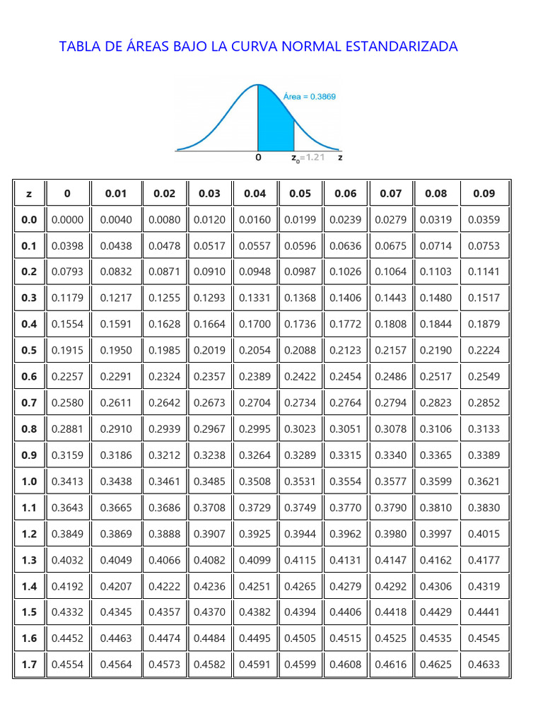Tabla de Áreas Bajo La Curva Normal Estandarizada | PDF
