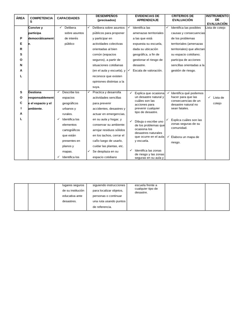 Cuadro Del Area de Personal Social - U5 | PDF | Riesgo | Evaluación