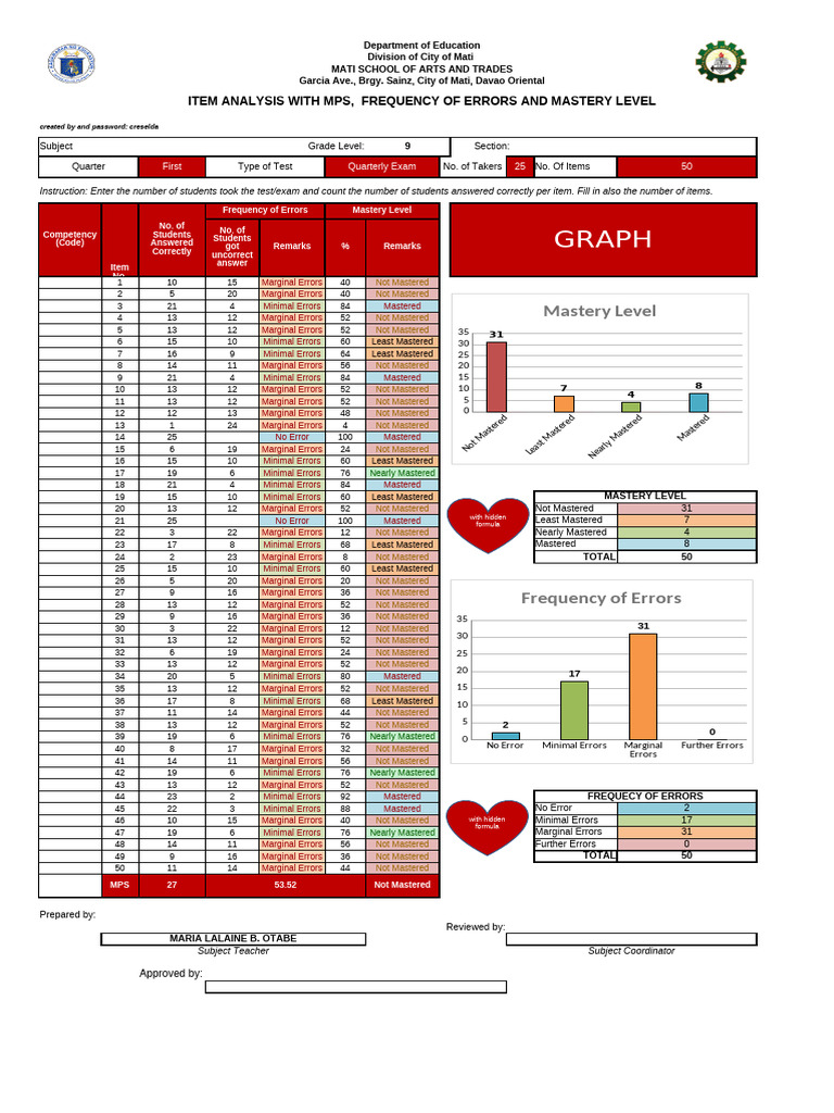 Template For Item Analysis | PDF | Tests | Evaluation Methods