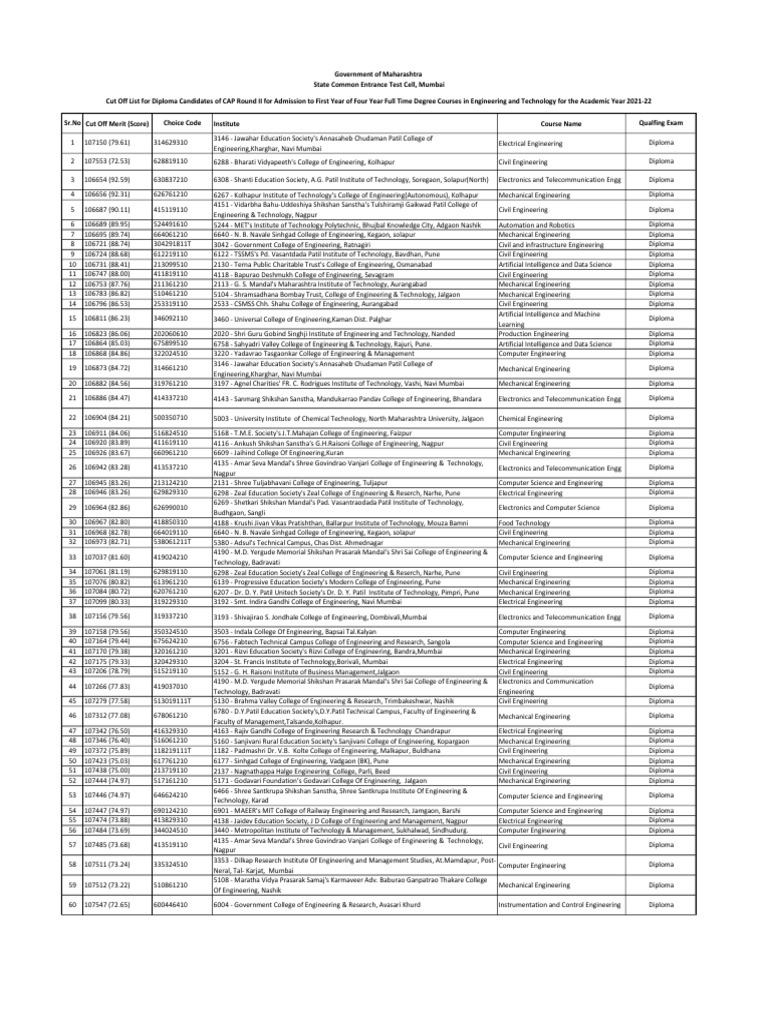 2021ENGG CAP2 CutOff Diploma | PDF | Engineering | Physical Sciences