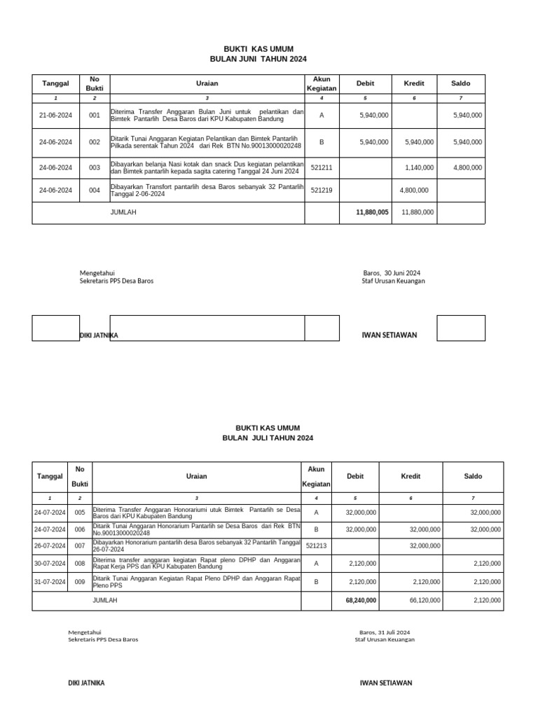 Bukti Kas Umum PPS Desa Baros 2024 | PDF | Pengelolaan Keuangan & Uang