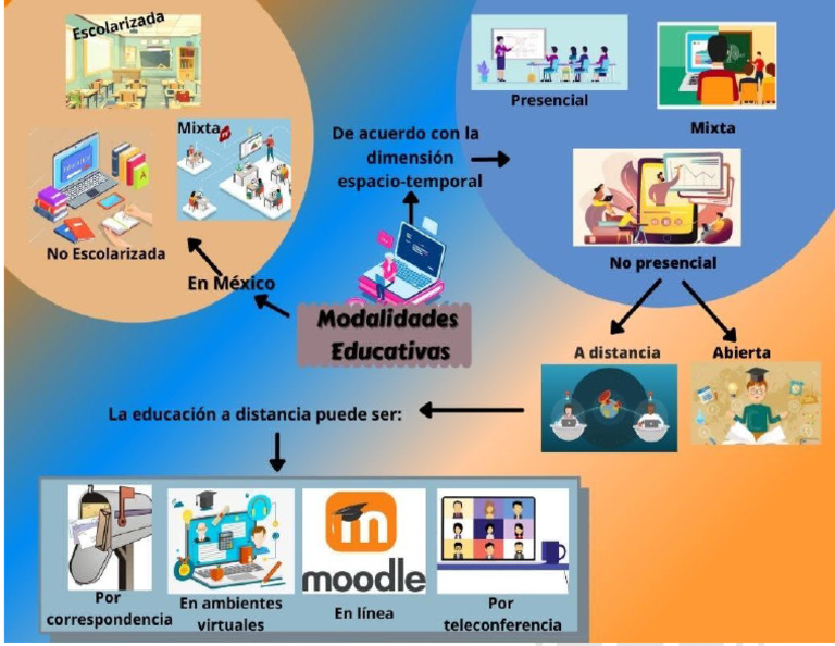 Modalidades Educativas | PDF