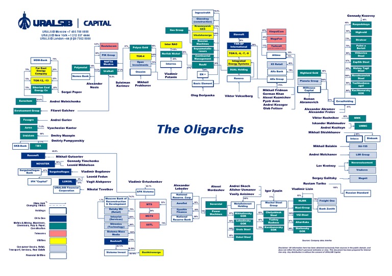Russian Oligarchs Chart Dec 11 | Companies Of Asia | Economy Of East Asia
