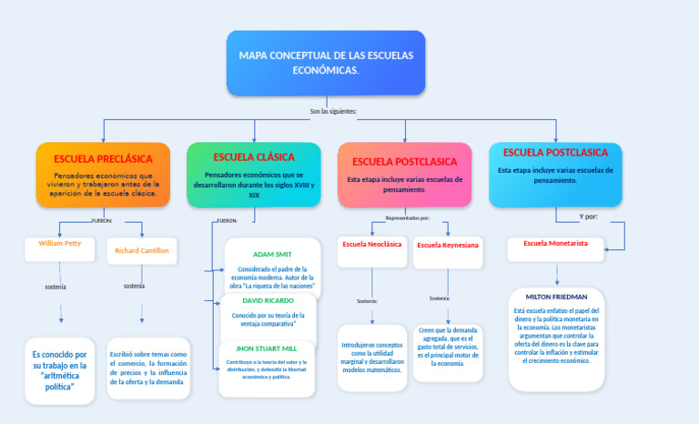 MAPA CONCEPTUAL DE LAS ESCUELAS ECONÓMICAS. | PDF | Monetarismo ...