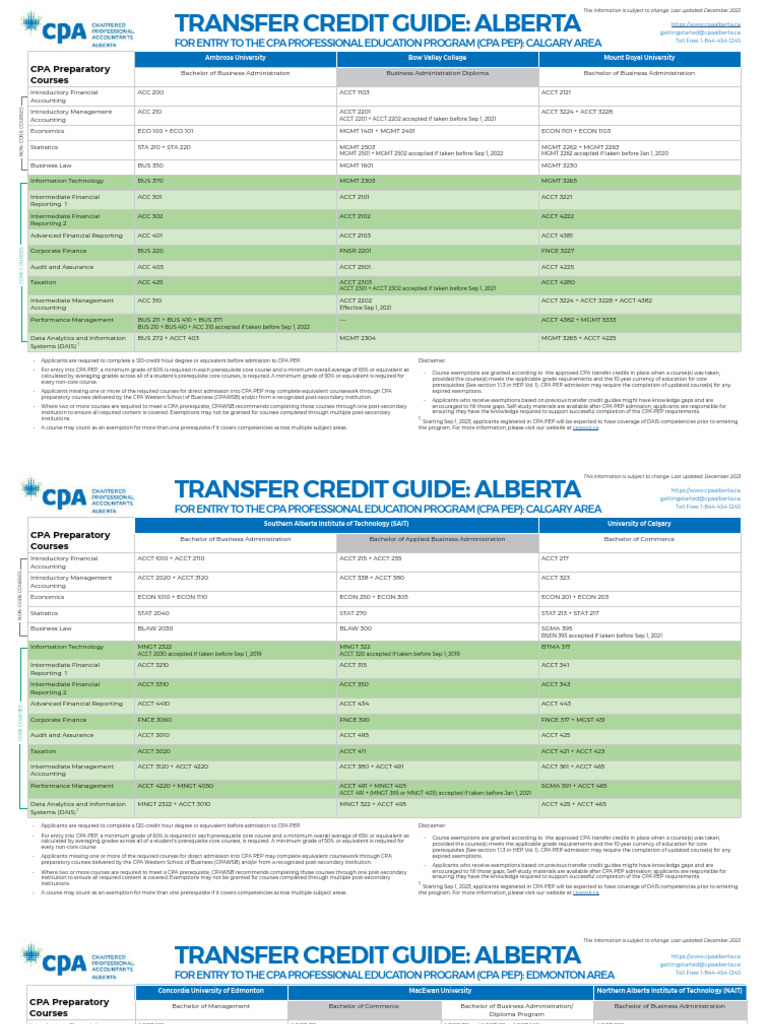Transfer Credit Guide Ab | PDF | Certified Public Accountant | Accounting