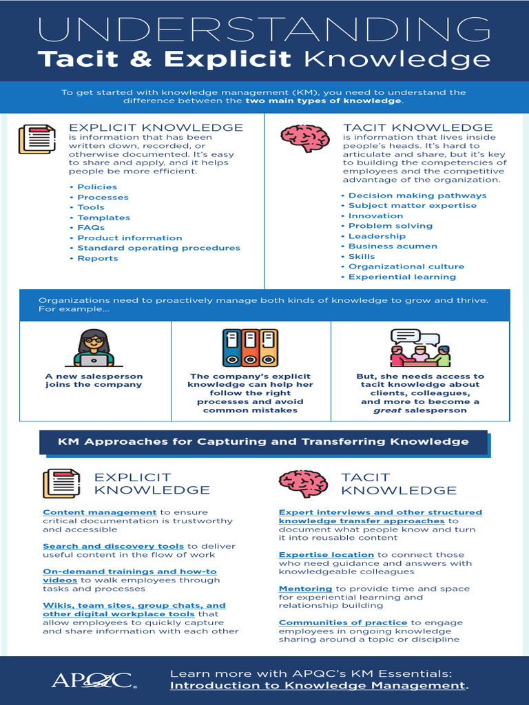 K012383 - Info Graphics Understanding Tacit and Explicit Knowledge | PDF | Knowledge | Knowledge ...