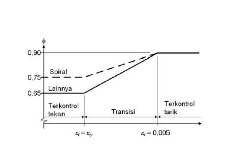Grafik Faktor Reduksi SNI 2847-2019 | PDF