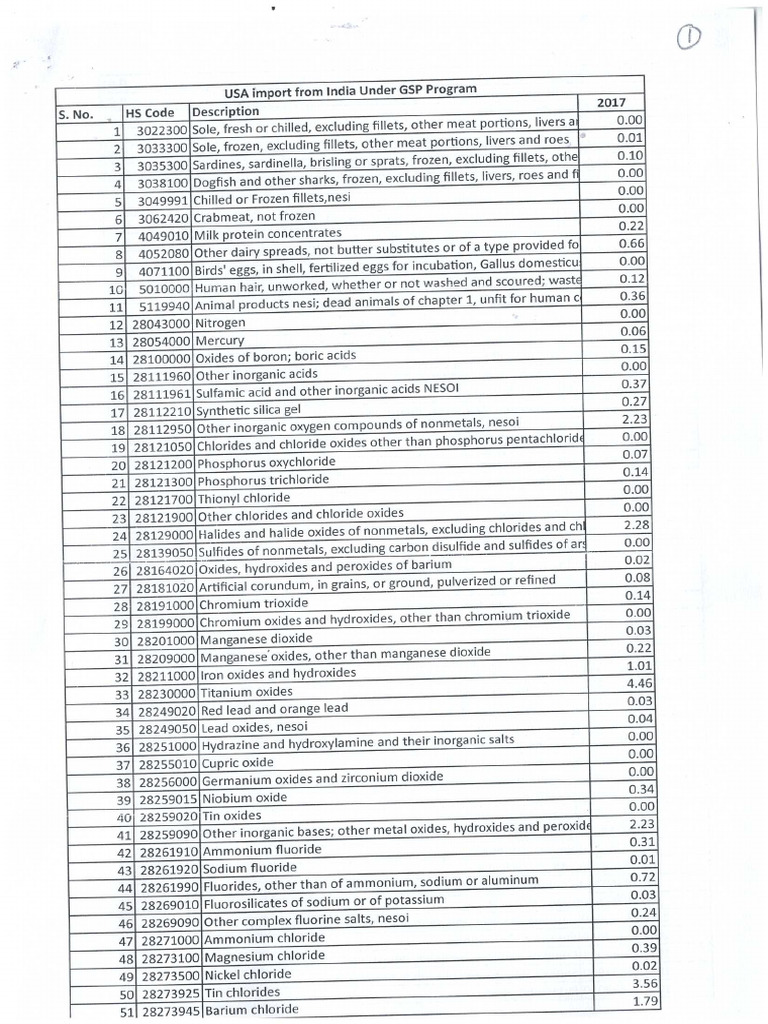 Total List of Items UAS Imports Under GSP | PDF