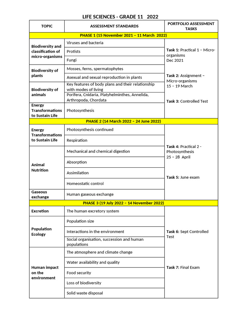 Grade 11 Life Sciences Curriculum Overview | PDF | Microorganism ...
