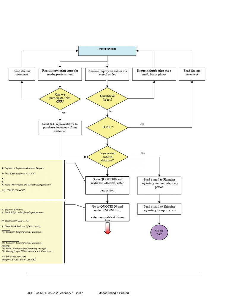 Business Management Flow Chart | PDF | Mail | Business