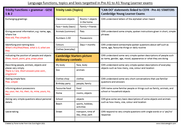 Identifying Language Goals For PreA1 and A1 | PDF | Grammar | Languages
