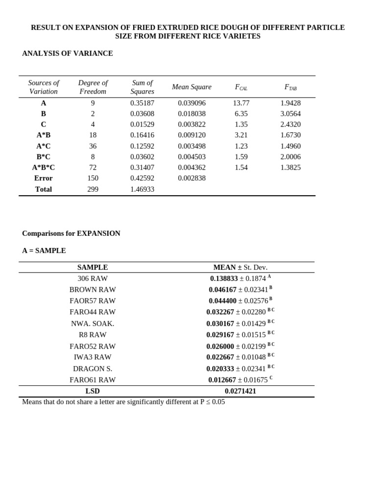 Anova Results | PDF | Analysis Of Variance | Statistical Inference