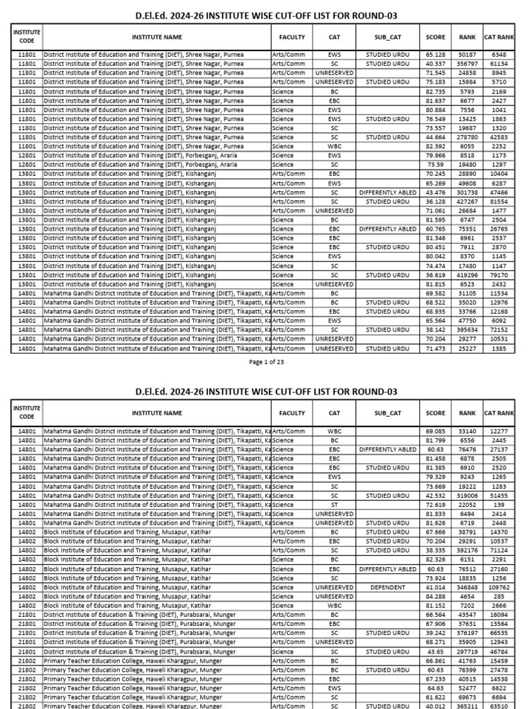 Bihar D.El.Ed. 2024 Cut-Off List | PDF