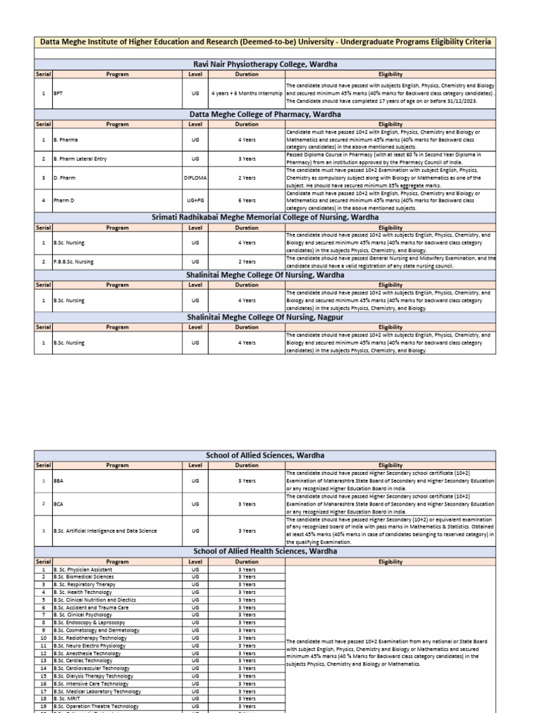Undergraduate Programs Eligibility Guide | PDF | Medicine | Health Care