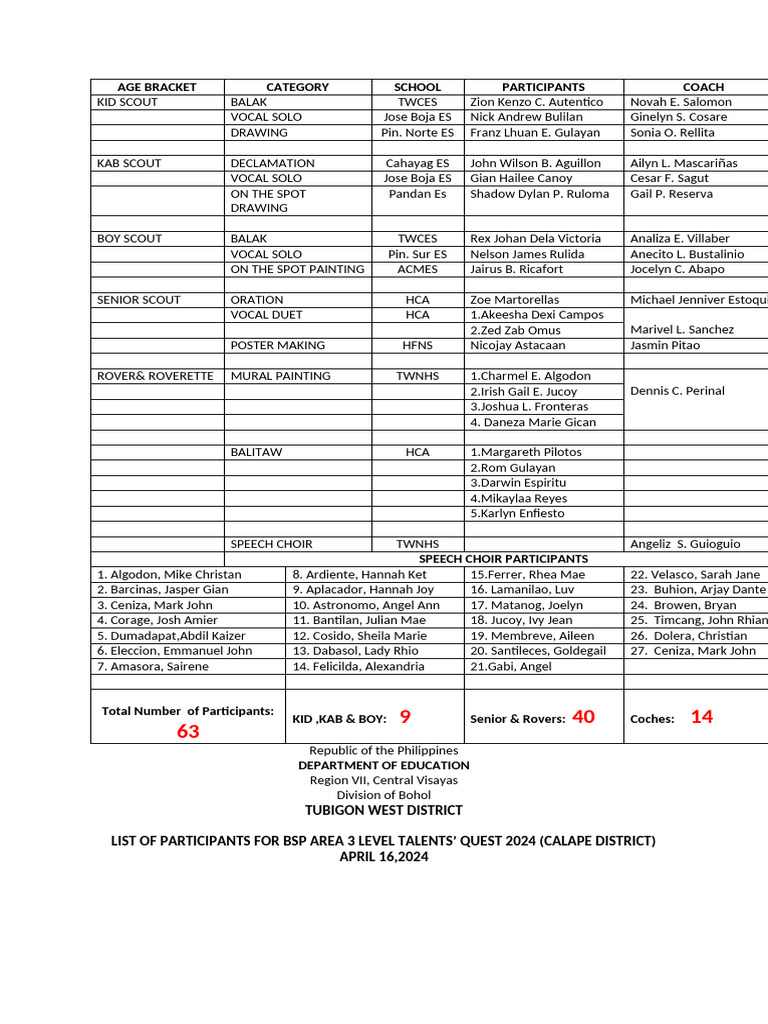 Area 3 Participants 2024 Tubigon West | PDF