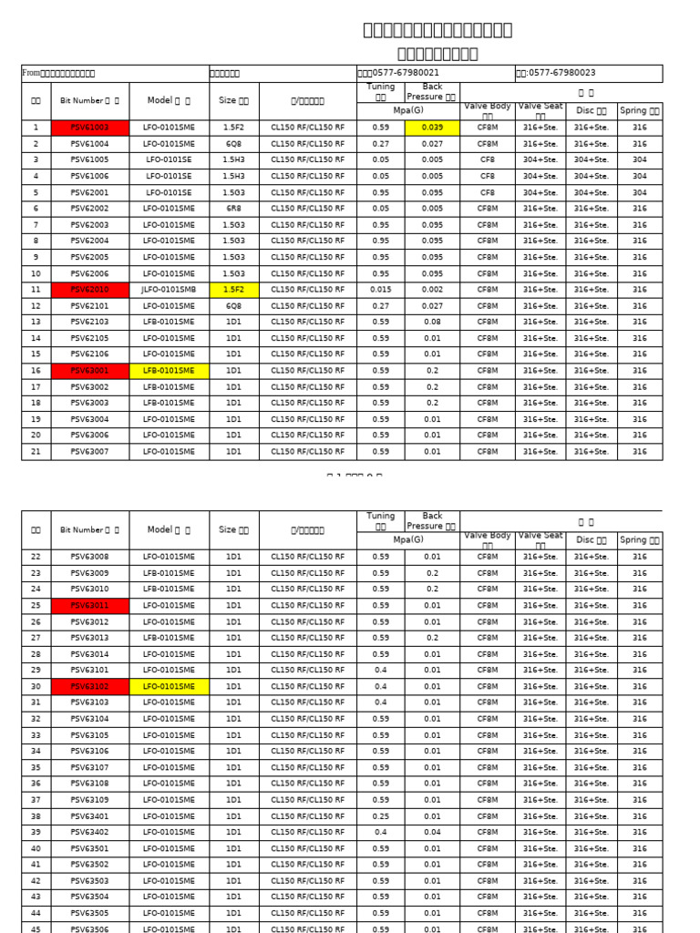 中国空分安全阀清单93台 1113 | PDF