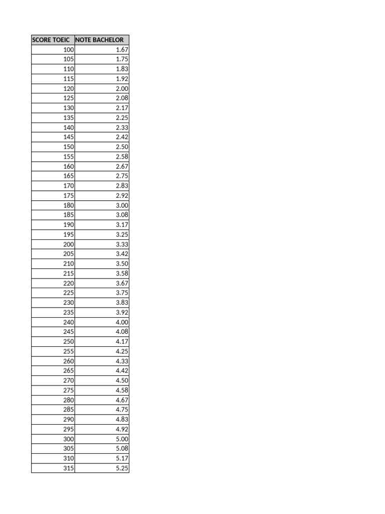 Conversion des scores TOEIC en notes | PDF