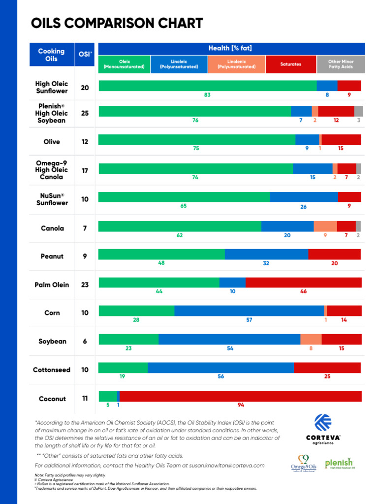 Healthy Oils Comparison Chart | PDF | Cooking Oil | Fat