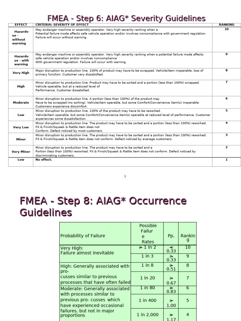 AIAG FMEA-Ranking-Tables | PDF | Safety | Engineering