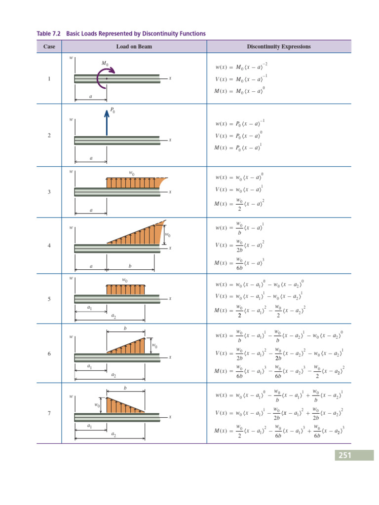 Discontinuity Functions | PDF
