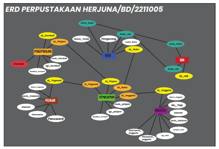 Tugas-ERD - Herjuna Bintang Rizky Afiyono - 2211005 | PDF