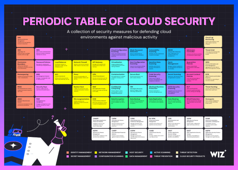 Periodic Table of Cloud Security | PDF | Security | Computer Security
