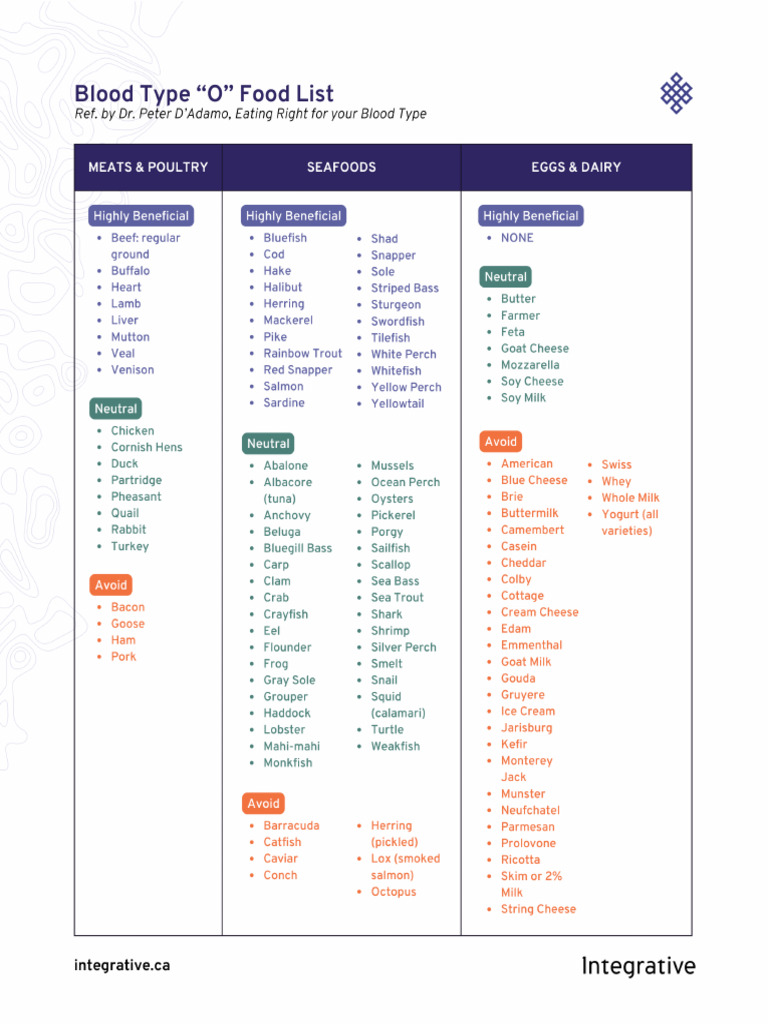 Blood Type O Food List Dr. Peter DAdamo Integrative Naturopathic ...