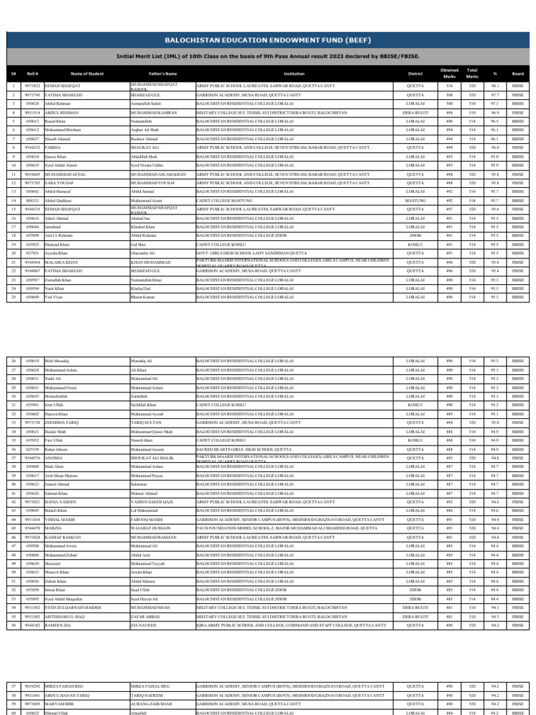 IMLs of 9th Pass 10th Class2023 24 | PDF