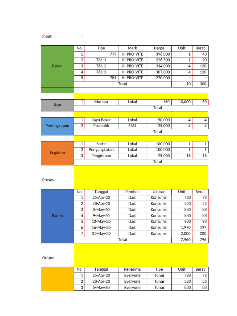 Contoh Tabel Data Produksi Lele | PDF