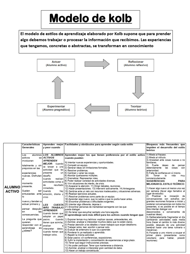 Modelo de Kolb | PDF | Aprendizaje | Teoría