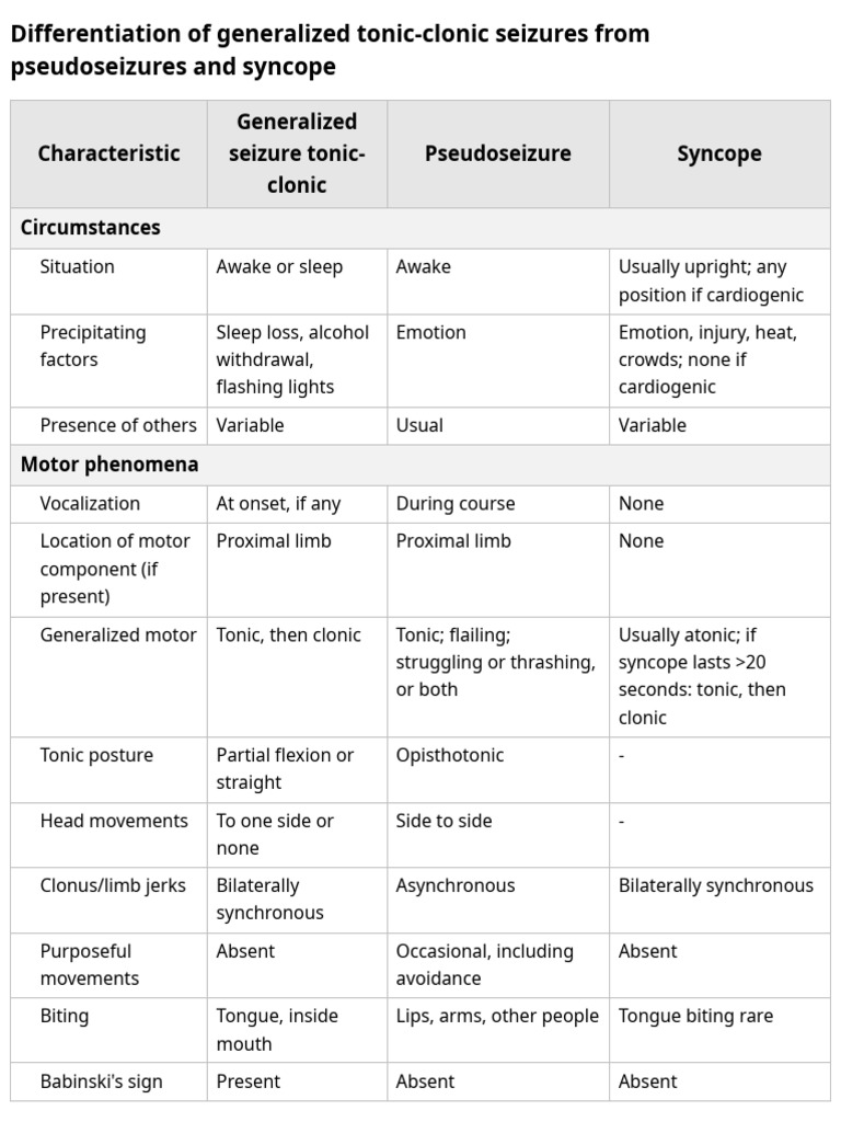 Uptodate Differentiation of Generalized Tonic-Clonic Seizures From ...
