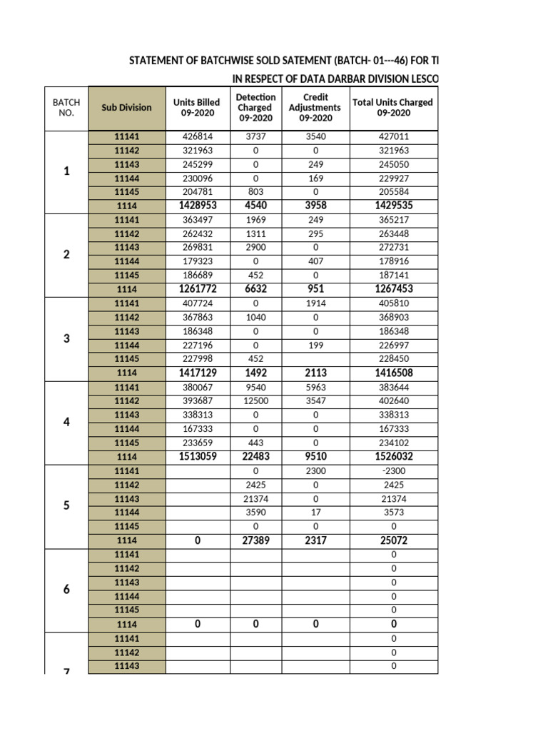 Batch Wise UNITS SOLD STATEMENT Batch | PDF