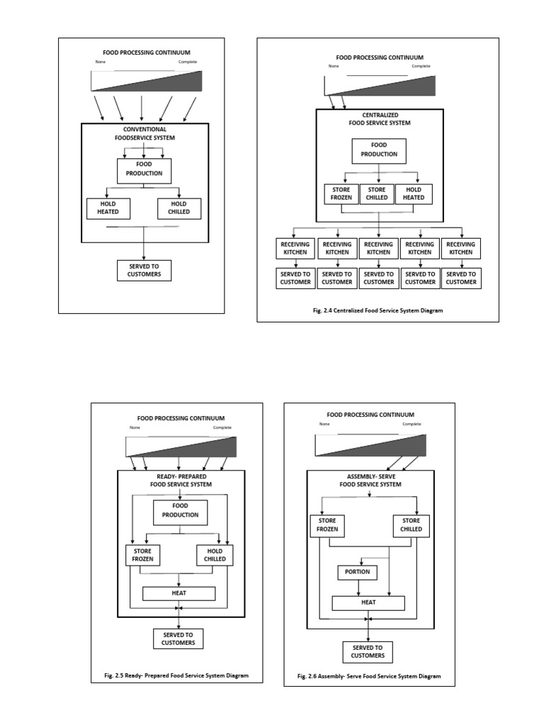Chapter 2 Diagram | PDF