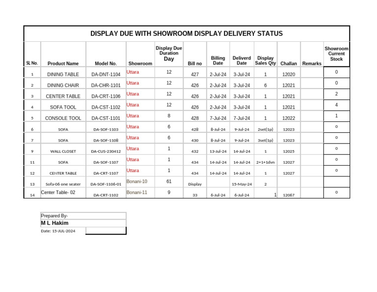 Showroom Display Delivery Status | PDF