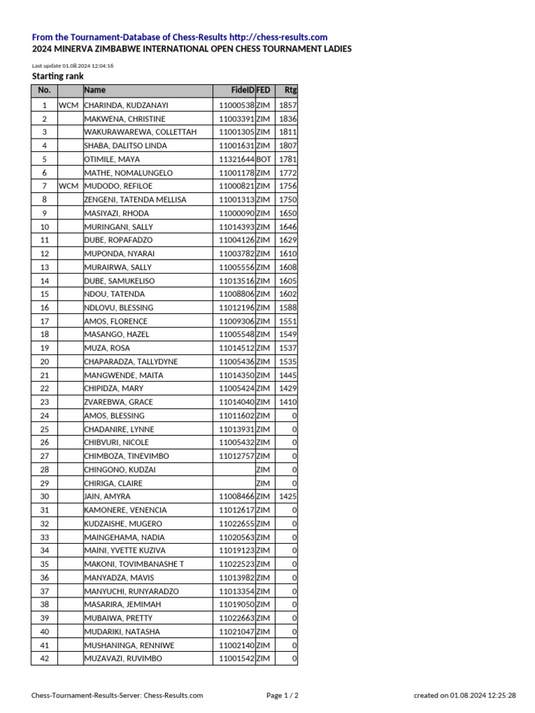 2024 Minerva Zimbabwe Ladies Chess Results | PDF