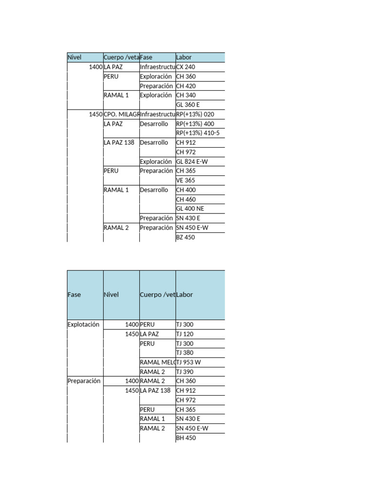 Plan Minero: Integración Niveles 1400-1450 | PDF | Perforación | Mecanizado