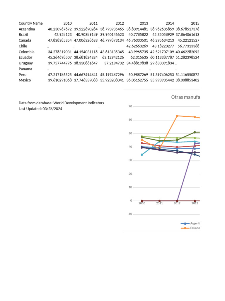 P Data Extract From World Development Indicators | PDF | Economies