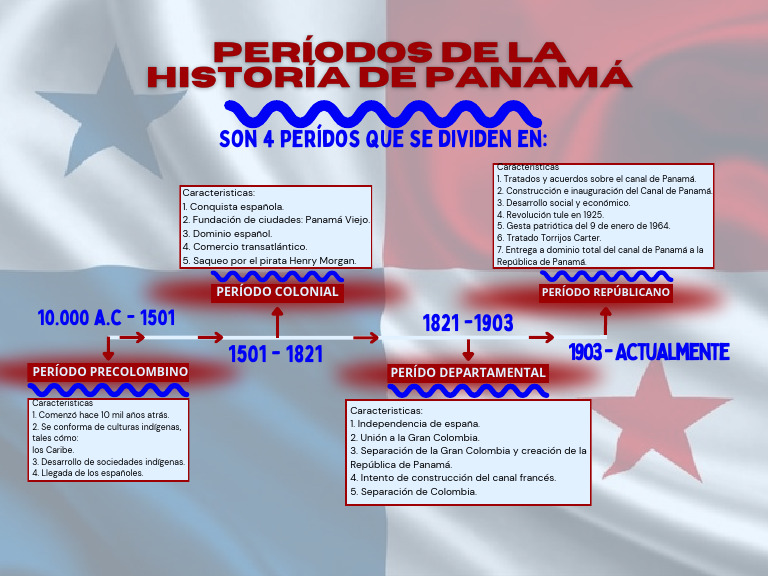Historia de Panamá: 4 Períodos Clave | PDF | Panamá | Colombia