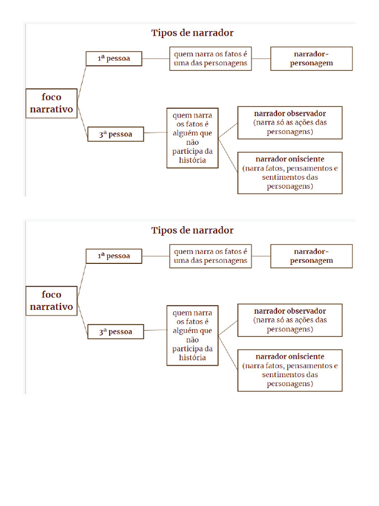 Tipos De Narrador Pdf