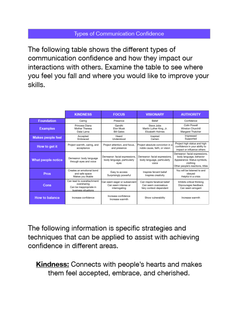 Types of Communication Confidence Explained | PDF | Body Language | Mind