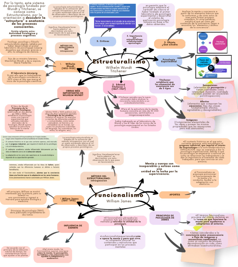 Pastel Marketing Strategy Mind Map Brainstorm | PDF | Sicología ...