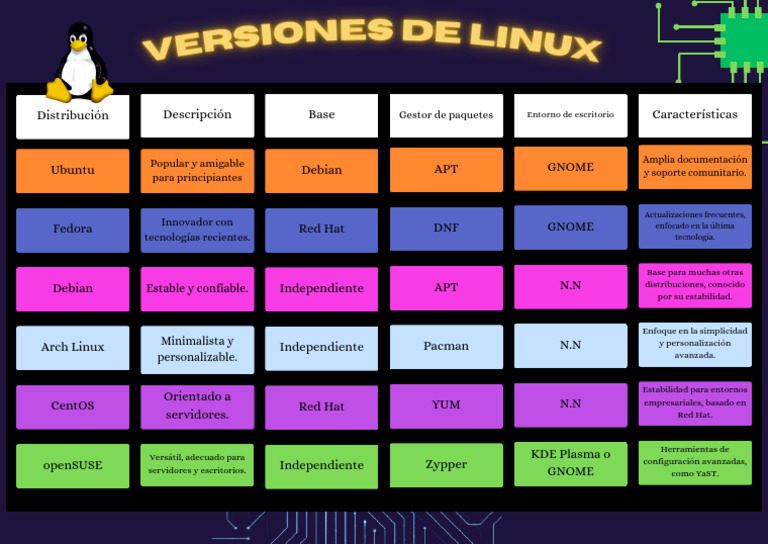 Cuadro Comparativo Linux | PDF | Distribución de Linux | Software