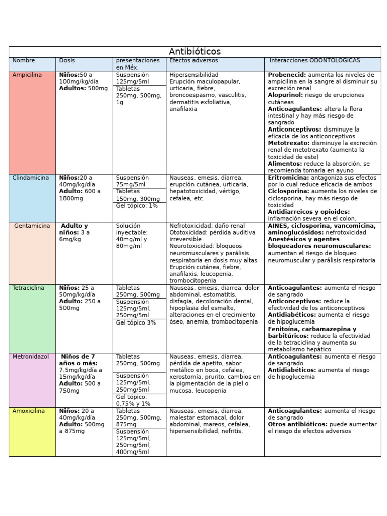 antibioticos y analgesicos | PDF | Droga anti-inflamatoria libre de ...